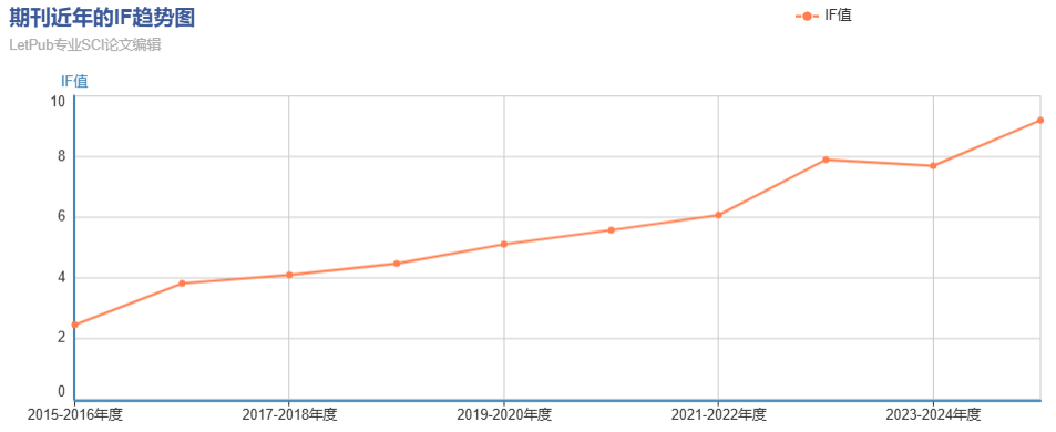 2区逆袭1区TOP！IF=9.2，CCF-A类当红SCI，中科院领衔投稿，却被疑 “关系户顶刊”？_ieee transactions on mobile computing-CSDN博客