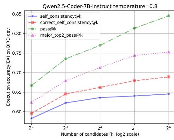 CSC-SQL：通过强化学习实现文本到SQL中的纠正自一致性-CSDN博客