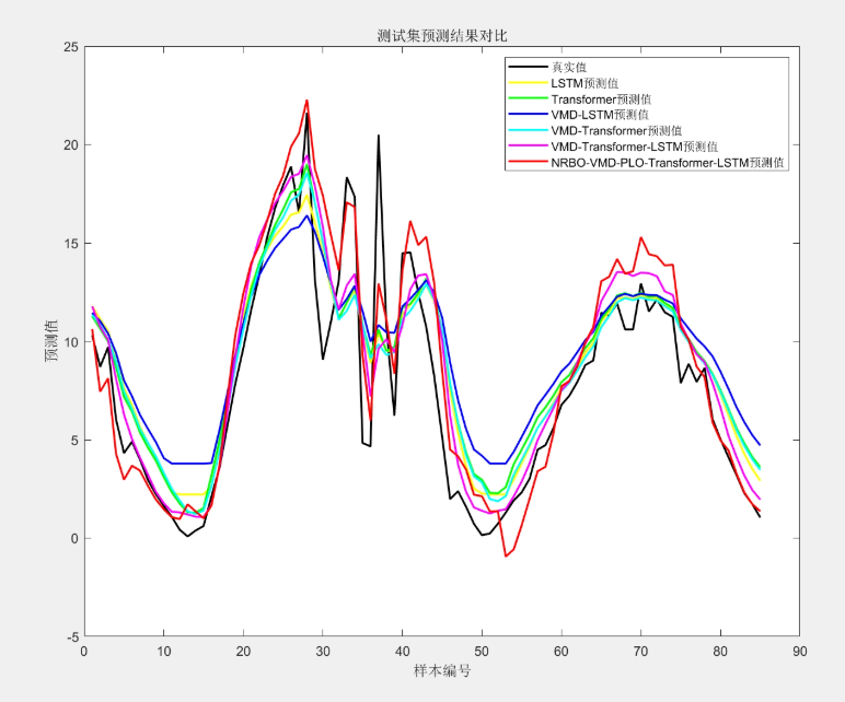 Matlab NRBO-VMD-PLO-Transformer-LSTM(双优化)6模型多变量北半球光伏数据时序预测一键对比-CSDN博客