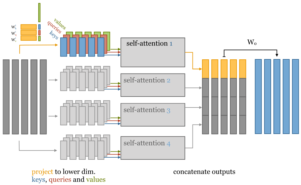 Transformer 是如何工作的：600 行 Python 代码实现 self-attention 和两类 Transformer_self-attention python ...