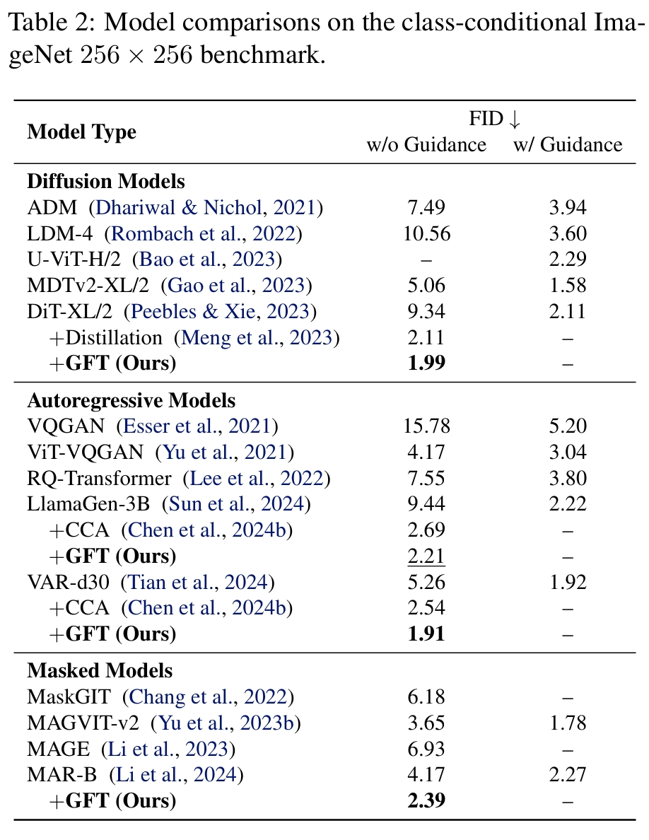 超越CFG！清华大学提出GFT：视觉模型训练新范式-CSDN博客