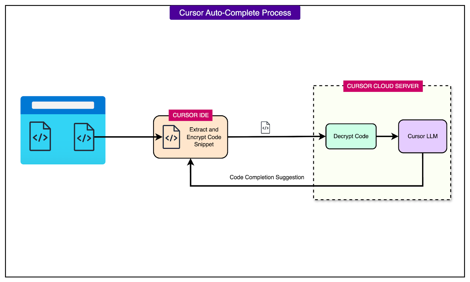 Cursor 和 augment 在用户输入问题 并提问后和模型交互的区别_augment code vs cursor-CSDN博客