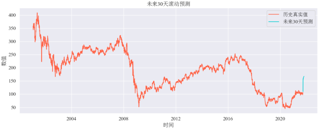 【Python时序预测系列】建立Transformer-LSTM-TCN-LightGBM融合模型实现多变量时序预测（案例源码）-CSDN博客