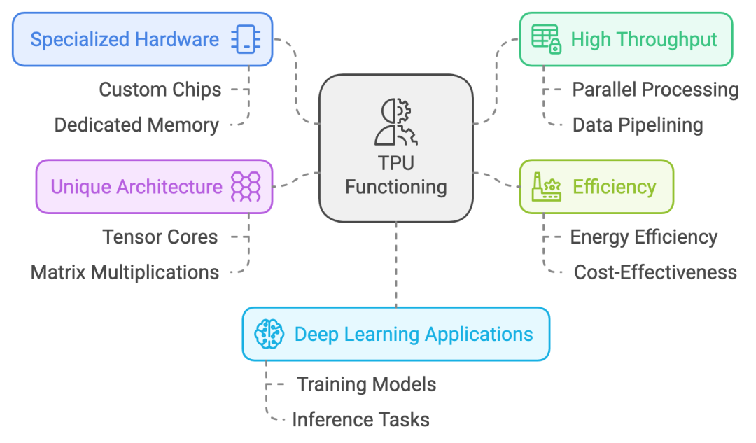 AI硬件的全面解析（CPU、GPU、NPU、TPU）_ai npu-CSDN博客
