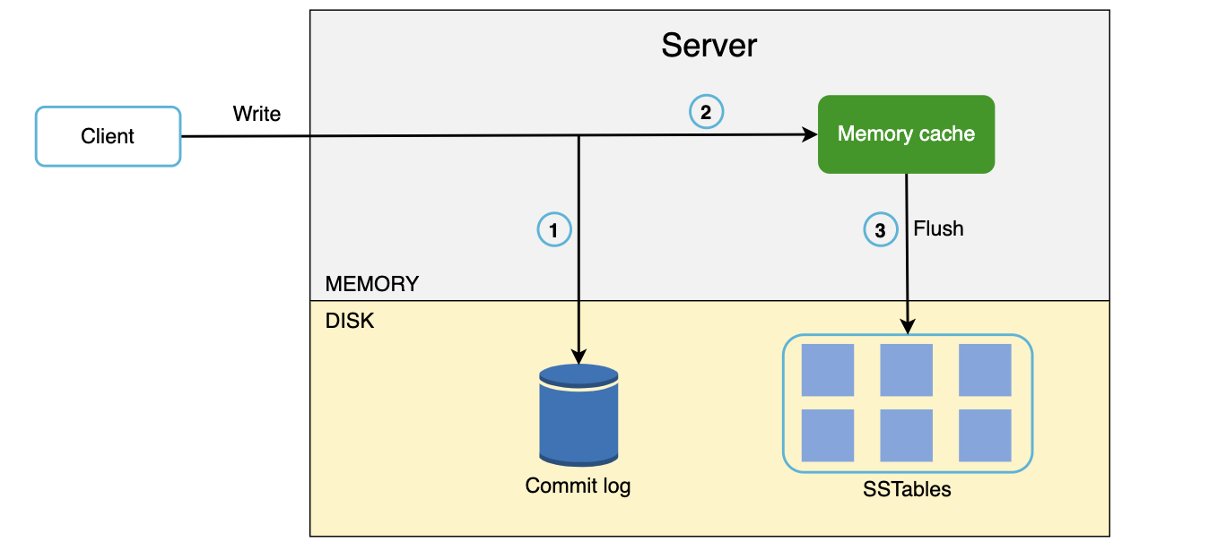 ByteByteGo学习笔记：键值（Key-Value）存储_键值数据库-CSDN博客