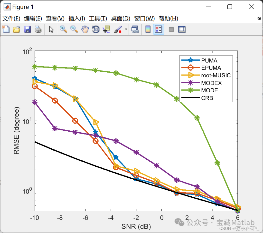 PUMA：DOA估计模式的改进实现（Matlab代码实现）-CSDN博客