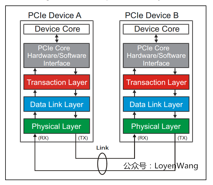 Linux PCI驱动框架分析（一）_linux pcie-CSDN博客