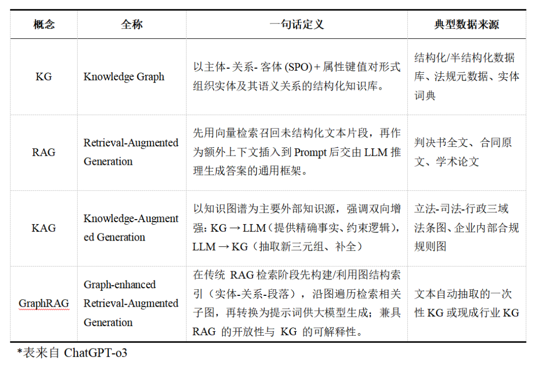 一文讲清楚KG、RAG、KAG、GraphRAG...这些有什么区别？_rag graphrag和kag-CSDN博客
