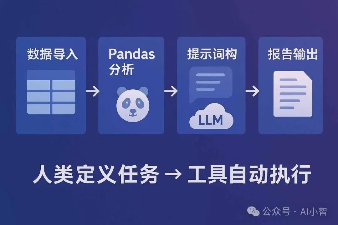 还在手动写数据报告？累不累！本地大模型pandas，分分钟给你生成，效率直接拉满！pandasai调用本地大模型接口 Csdn博客
