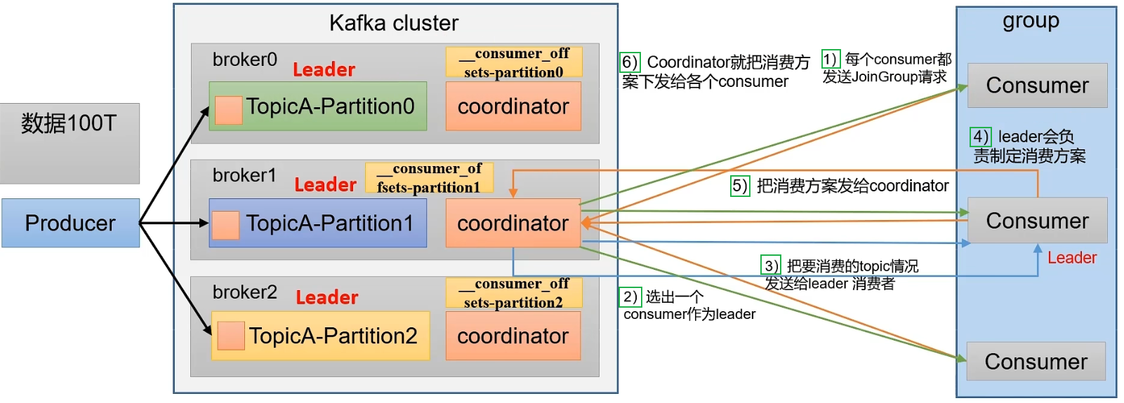 kafka中的数据消费方式，如何指定offset进行消费？_kafkalistener设置消费offset-CSDN博客
