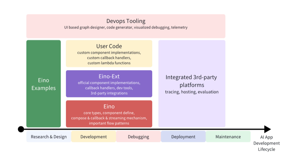 大语言模型应用开发框架 —— Eino 正式开源！_字节跳动开源的大模型应用开发框架eino官网-CSDN博客