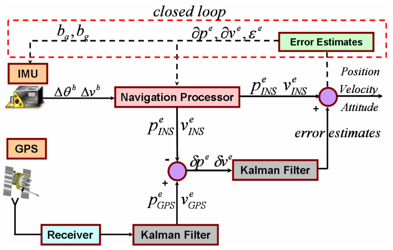 【GPS+INS在MAV导航上融合】基于间接卡尔曼滤波的IMU与GPS融合MATLAB仿真（IMU与GPS数据由仿真生成）-CSDN博客