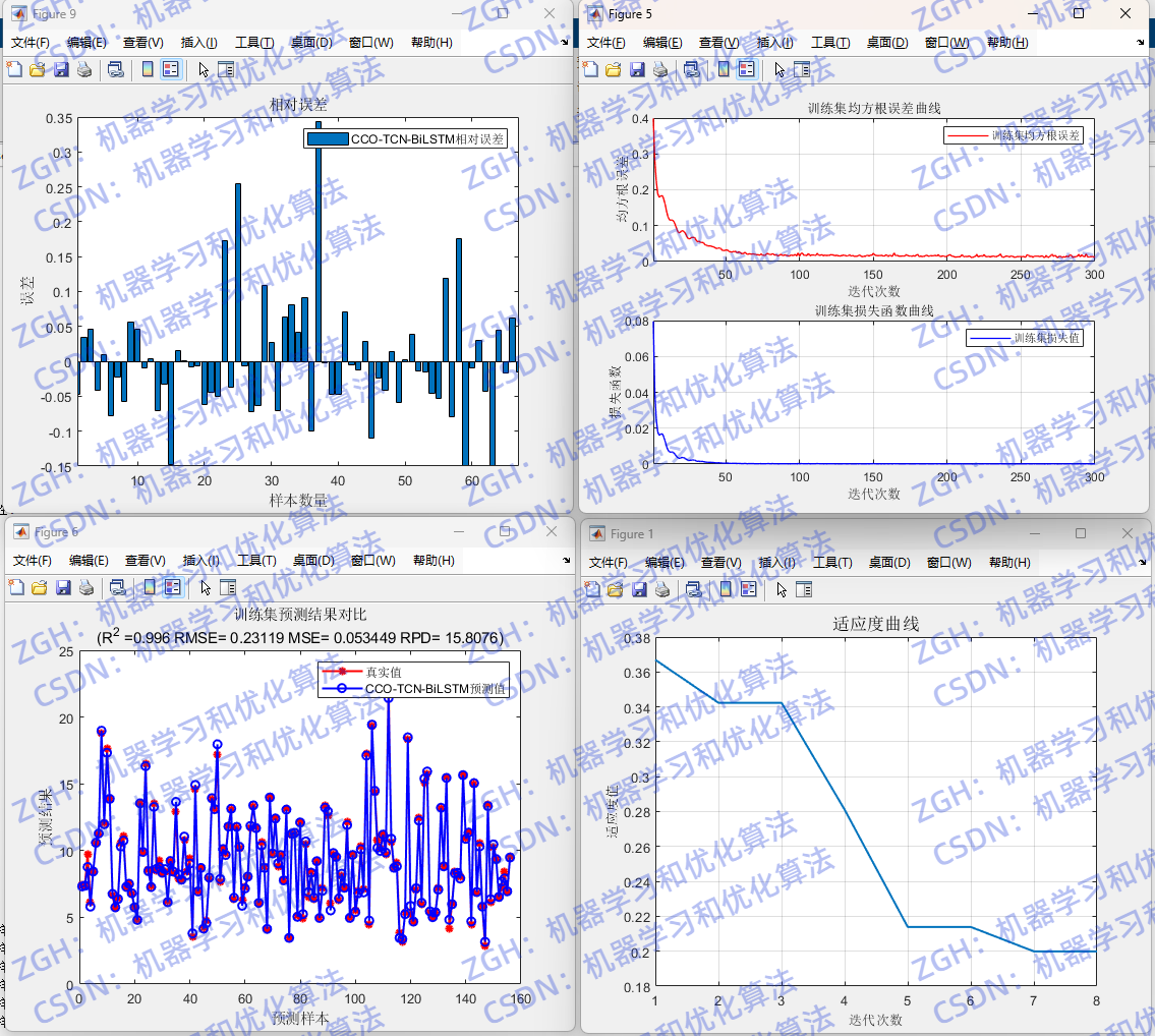 【原创】基于CCO-TCN-BiLSTM+SHAP可解释性分析的回归预测 Matlab代码(多输入单输出)-CSDN博客