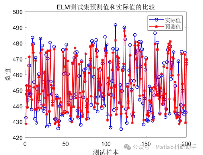 ELM极限学习机回归预测研究附Matlab代码-CSDN博客