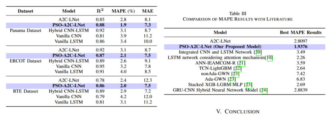 轻松拿下一区？CNN+LSTM+Attention，三强联合，实现最高预测精度_cnn+attention-CSDN博客