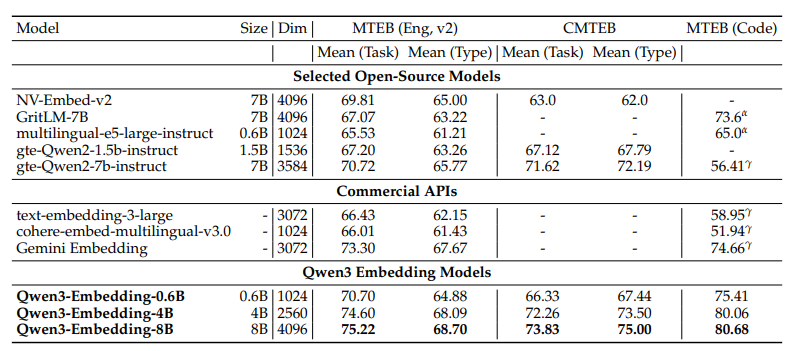 Qwen3-Embedding：原理解读和检索场景测试_bge-m3 qwen3-embedding-CSDN博客