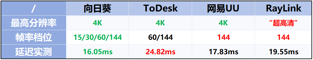 贝锐向日葵、ToDesk、网易UU远程、RayLink，四款远控软件暑假用哪款？_raylink和todesk哪个好-CSDN博客
