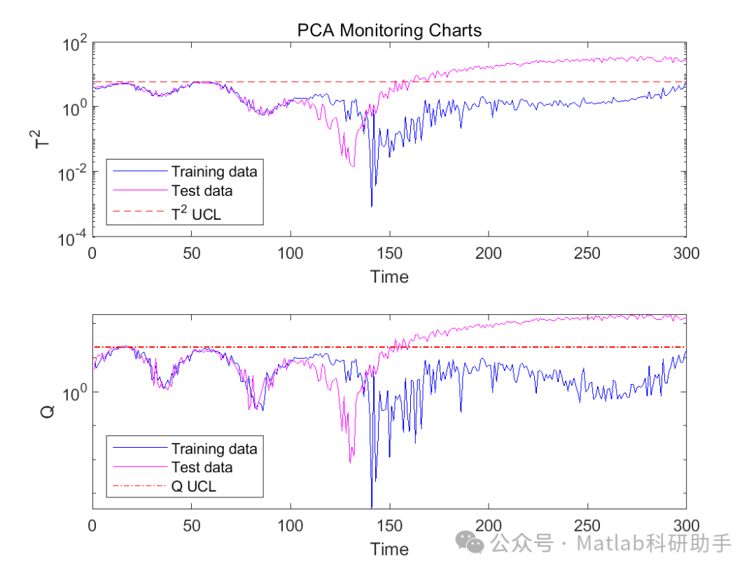 【故障检测】基于 KPCA 的故障检测【T2 和 Q 统计指数的可视化】附Matlab代码-CSDN博客