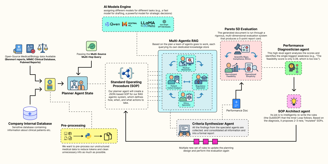 构建一套可自我改进的 Agentic RAG 系统，大模型入门到精通，收藏这篇就足够了！-CSDN博客