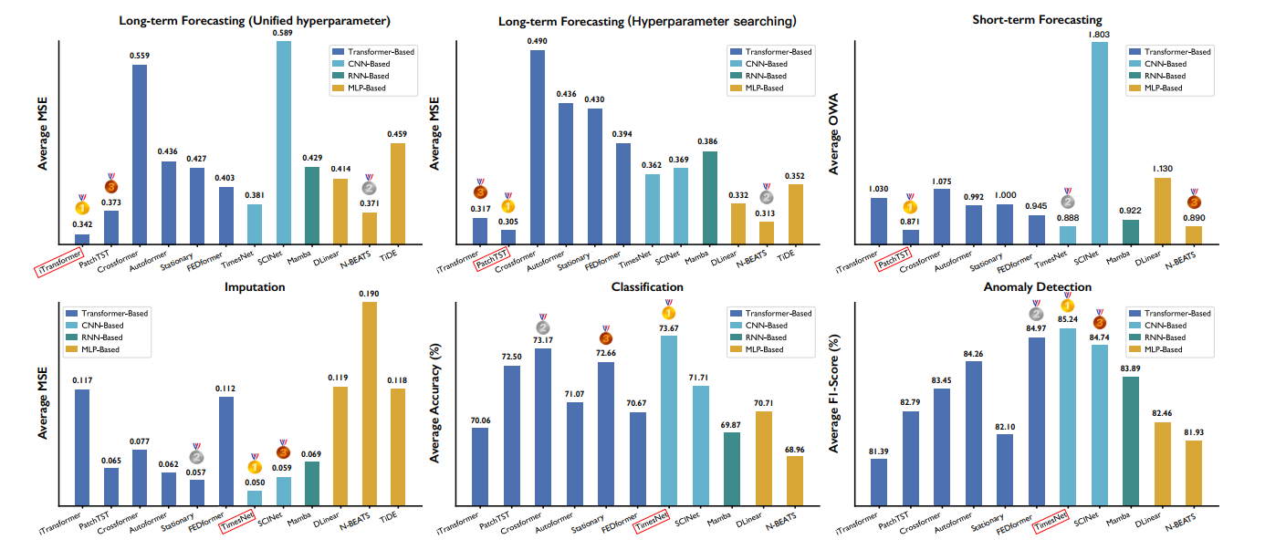 TSLib深度时间序列模型综述:综合调查和基准_时间序列任务imputation-CSDN博客