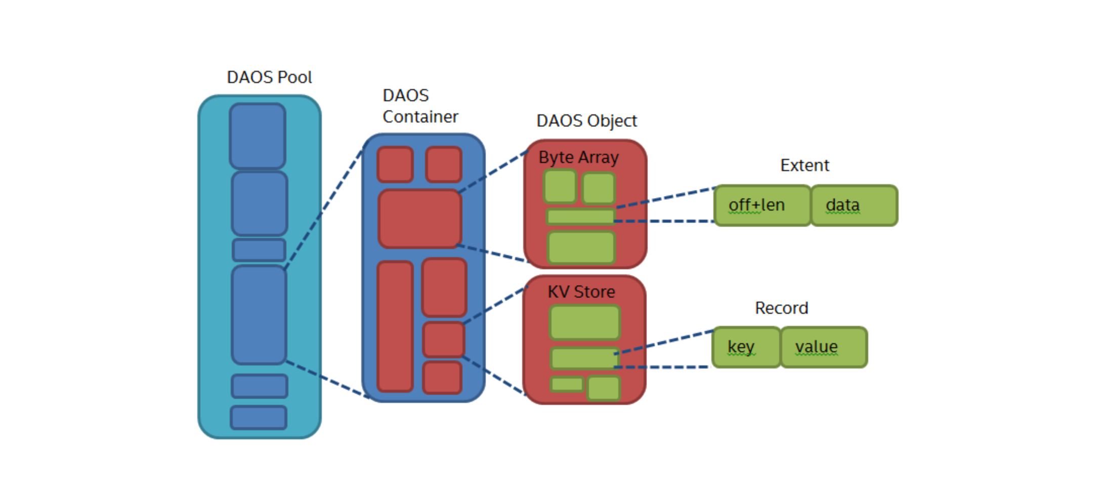 DAOS系统架构-Object-CSDN博客