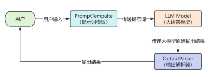LangChain框架入门系列课程05：输出解析器使用技巧_langchain pydanticoutputparser 使用-CSDN博客