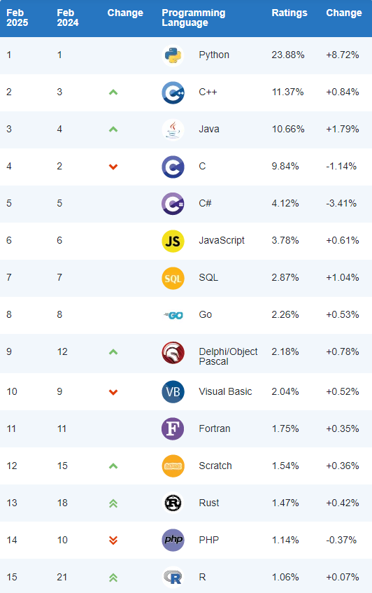 2月编程榜最新出炉，编程语言大变天~_tiobe历史趋势图-CSDN博客