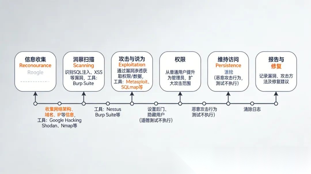 网络安全必懂！渗透测试完整解读，核心逻辑与实际价值一篇看透-CSDN博客