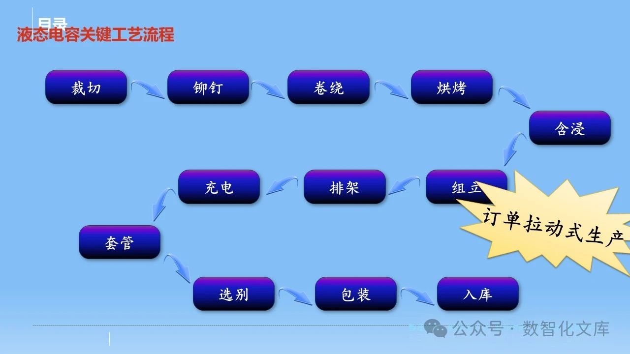 数字化工厂MES生产执行管理系统（MES+ERP）综合解决方案：MES架构及流程规划、ERP升级改造方案、视频会议方案_化工厂生产系统-CSDN博客