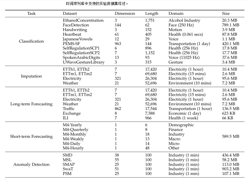 TSLib深度时间序列模型综述:综合调查和基准_时间序列任务imputation-CSDN博客