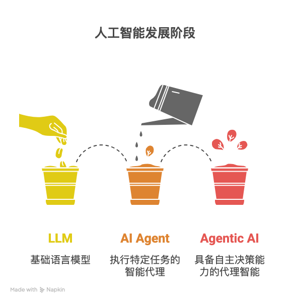 Agentic AI 演进：从 LLM 到 DeepAgents 的跨越历程-CSDN博客