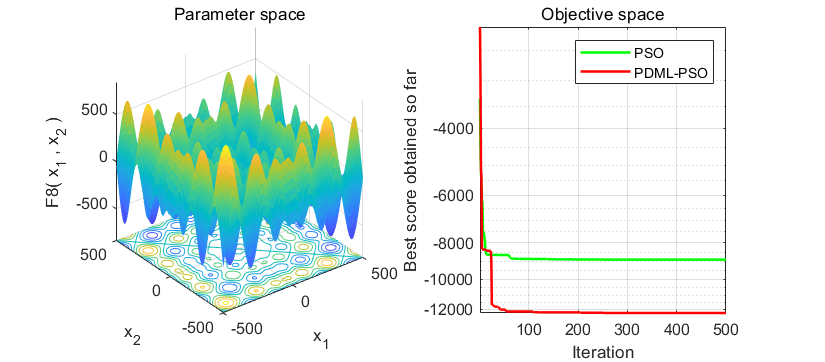 【2025年 SCI2区】潜力驱动多学习粒子群算法PDML-PSO附Matlab代码和性能实测-CSDN博客