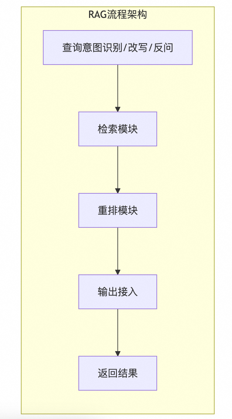 java基于RAG构建AI智能客服系统_java rag问答系统步骤-CSDN博客