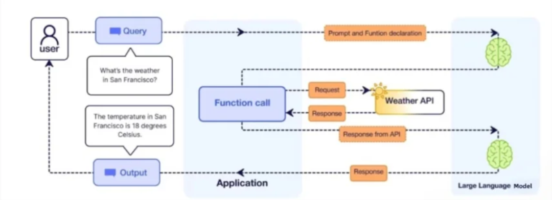1分钟搞懂什么是Function Calling？AI大模型能自己调用工具？_functioncalling是什么-CSDN博客