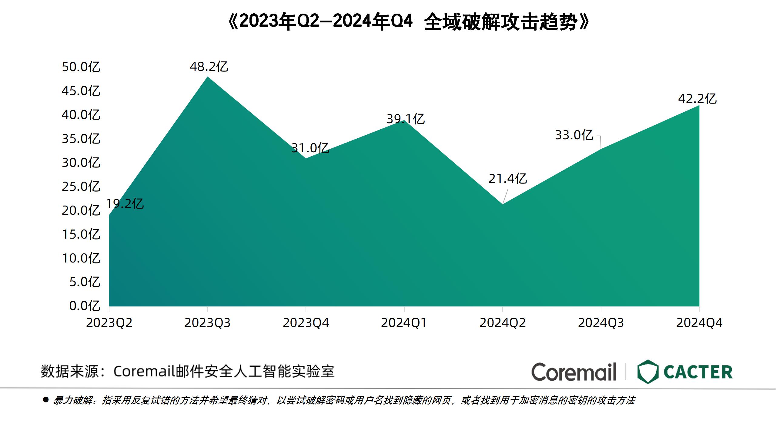 2024 Q4企业邮箱安全报告揭秘：盗号测试信背后的黑产攻击套路_2025 q1企业邮箱安全报告-CSDN博客
