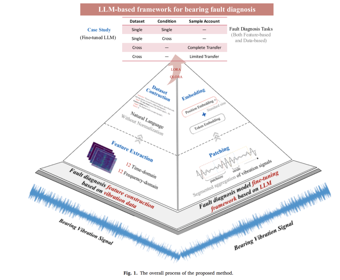 LLM破局泛化诊断难题，MSSP刊登北航PHM实验室健康管理大模型交叉研究_phm最新研究方向-CSDN博客
