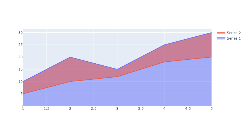 『Plotly实战指南』--面积图绘制与应用-CSDN博客