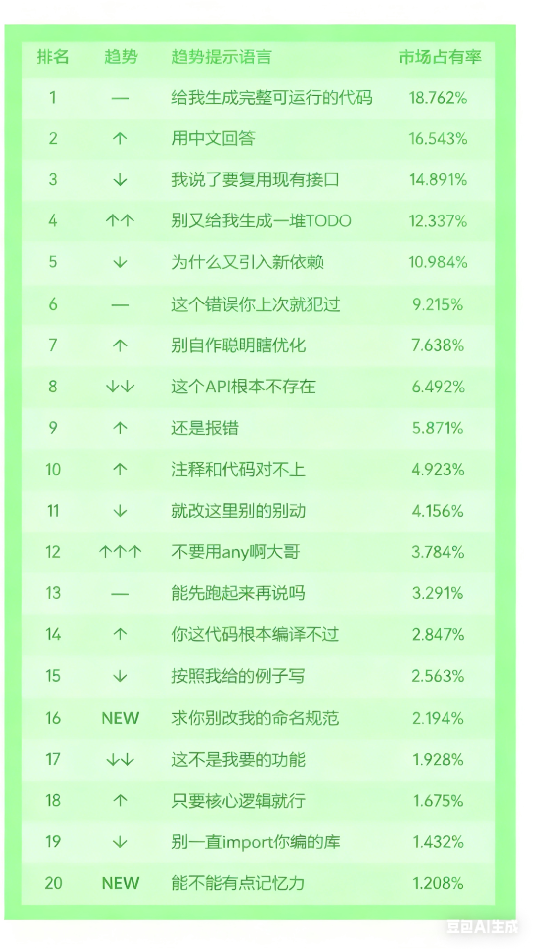 程序员年度 Top20 Prompt，你用过几个？-CSDN博客