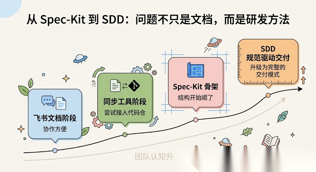 这也许就是Harness诞生的过程：从文档协作到 SDD（Spec-Kit），我们如何摸索出一套 AI 协作研发范式_harness sdd ...