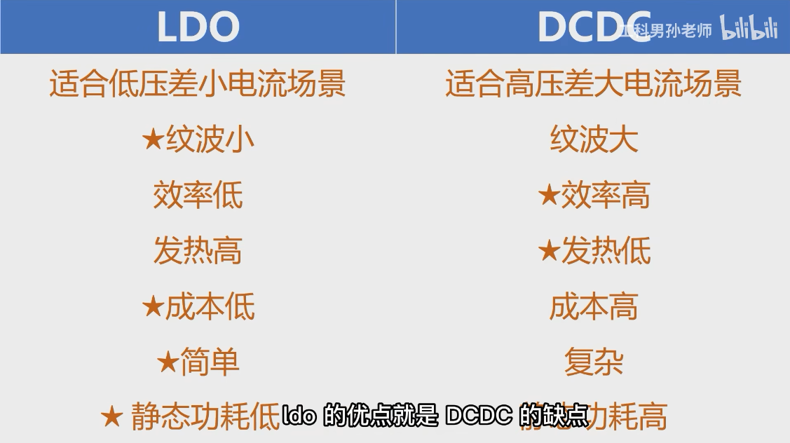 LDO电路与DC-DC电路之间的区别_ldo电路和dc-dc电路的区别-CSDN博客