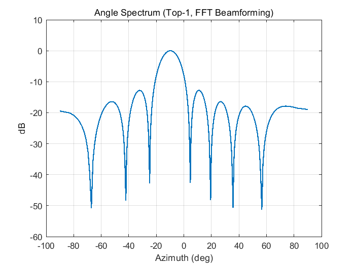 【雷达FMCW】FMCW 雷达的多目标探测全流程，信号仿真、距离 - 多普勒 - 角度联合估计、CFAR 检测Matlab实现-CSDN博客