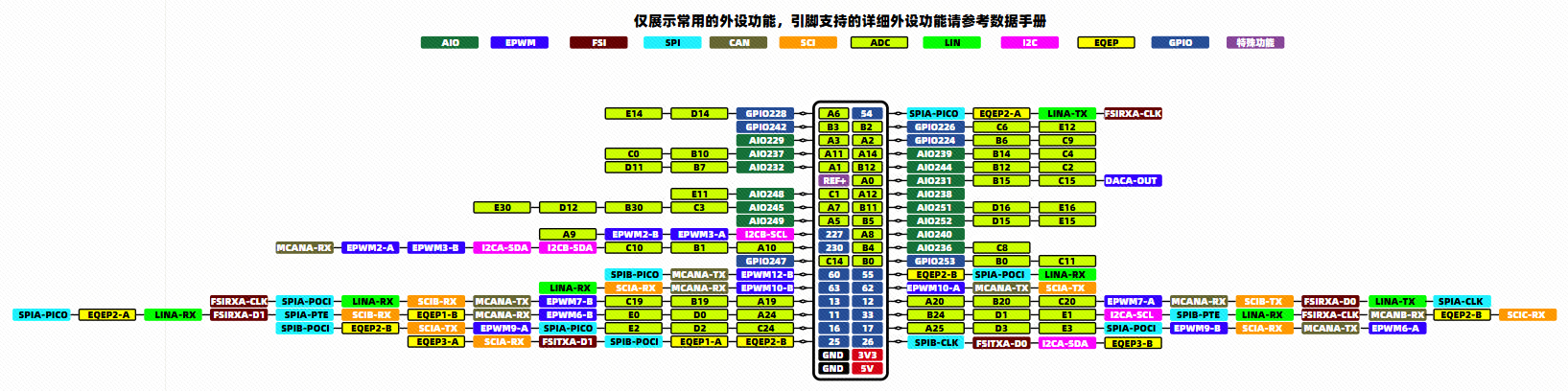 C2000基础-SCI介绍及使用_c2000 串口-CSDN博客