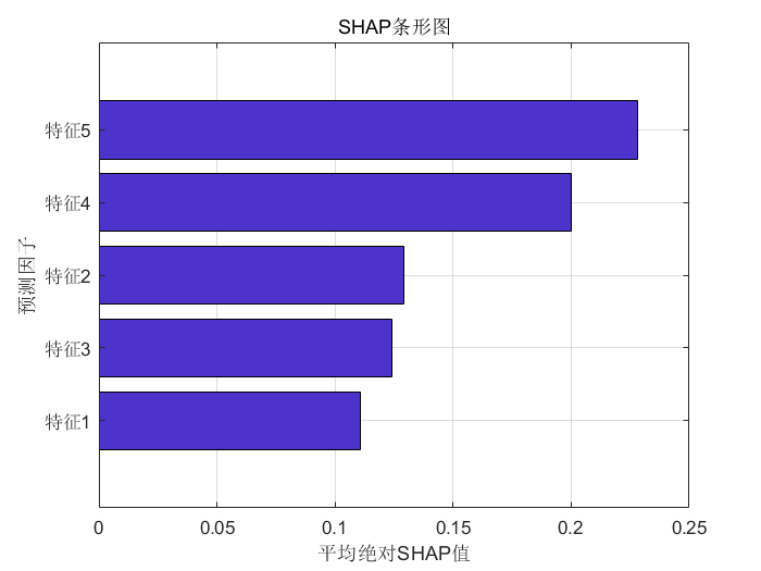 【BP回归预测】基于BP神经网络+SHAP实现数据回归预测附matlab代码_bp模型加shap预测-CSDN博客