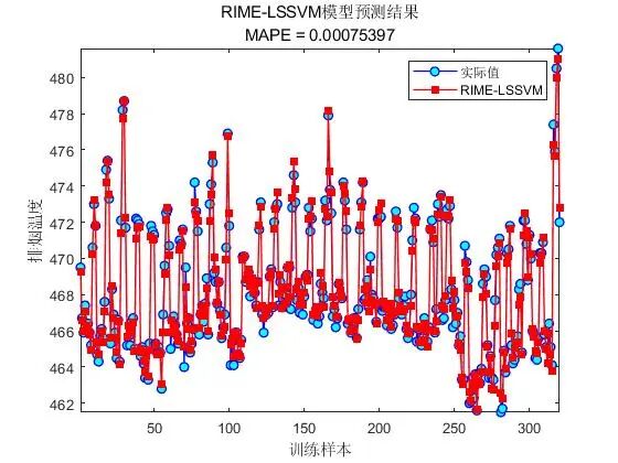 基于霜冰优化算法改进LSSVM多输入单输出回归预测附Matlab代码-CSDN博客
