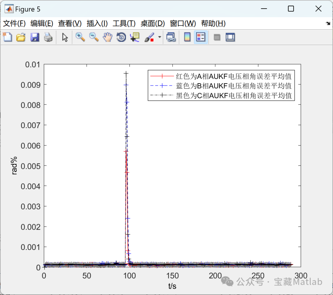 【状态估计】基于UKF、AUKF的电力系统负荷存在突变时的三相状态估计研究（Matlab代码实现）-CSDN博客