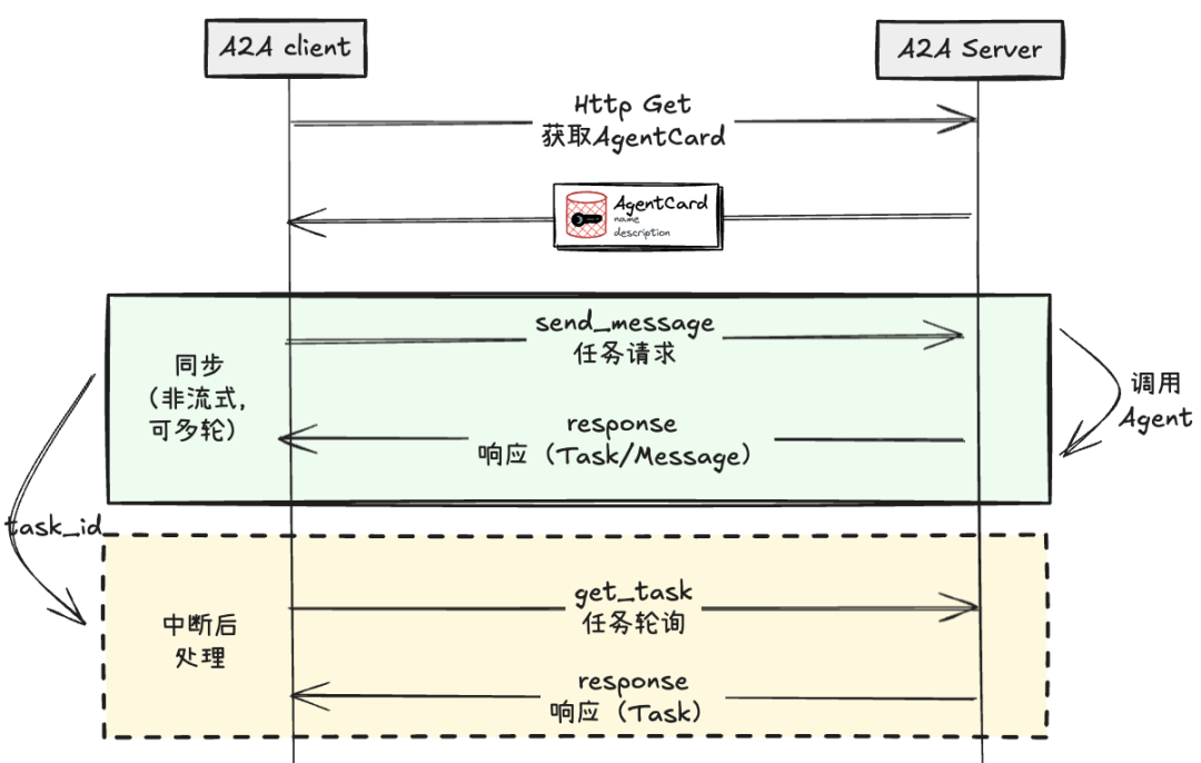 A2A SDK深度体验：一步步教你构建“服务化”的Agent系统，实现智能交互新高度！_langgraph a2a-CSDN博客