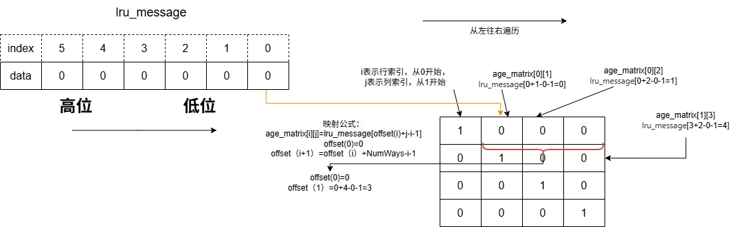 Cache的Lru算法实现原理_plru verilog-CSDN博客