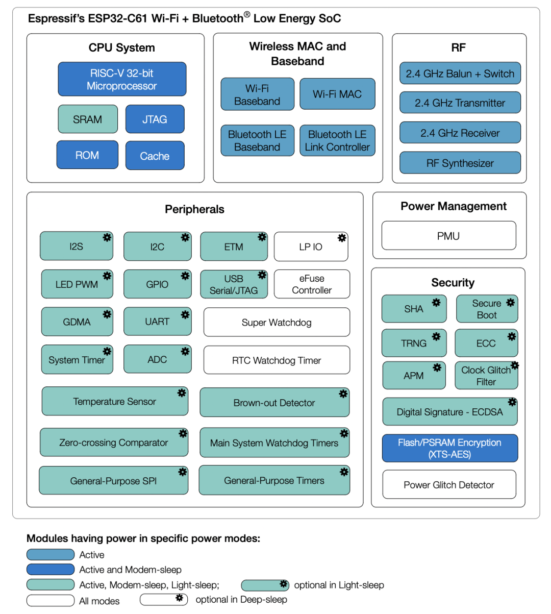 Wi-Fi 6超值畅享｜乐鑫ESP32-C61 SoC_乐鑫 wifi6-CSDN博客