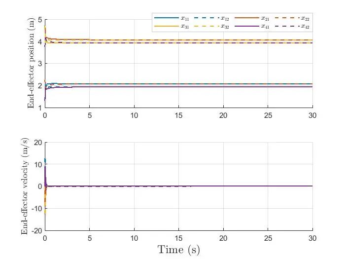 【机械臂控制】基于末端执行器分布式编队控制的 4 个二连杆机械臂的编队Matlab仿真_l1 l2 l3机械臂-CSDN博客