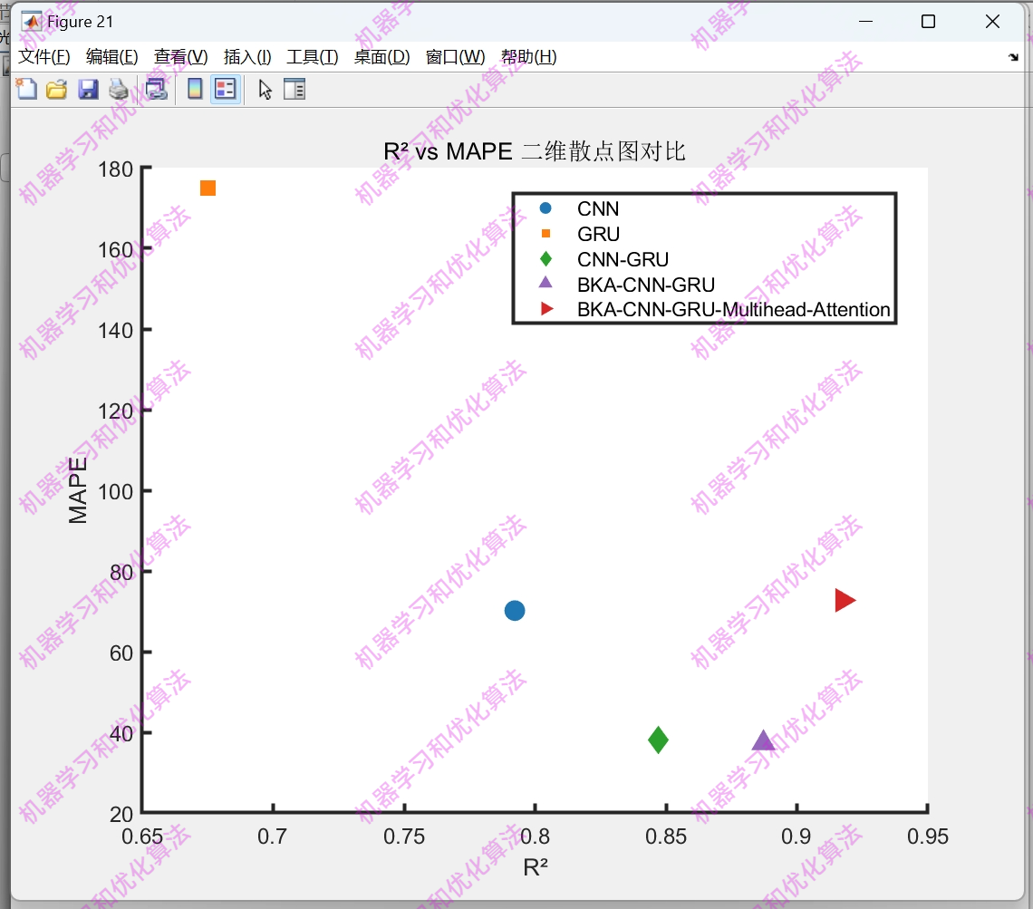 【消融实验】基于BKA-CNN-GRU-Multihead-Attention 5 模型多变量时序预测一键对比-CSDN博客